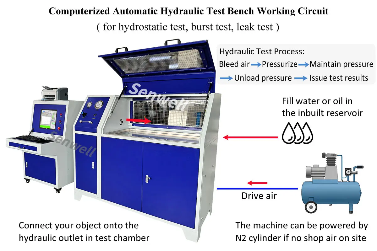 Automated Hydrostatic Burst Pressure Test Bench | Senwell