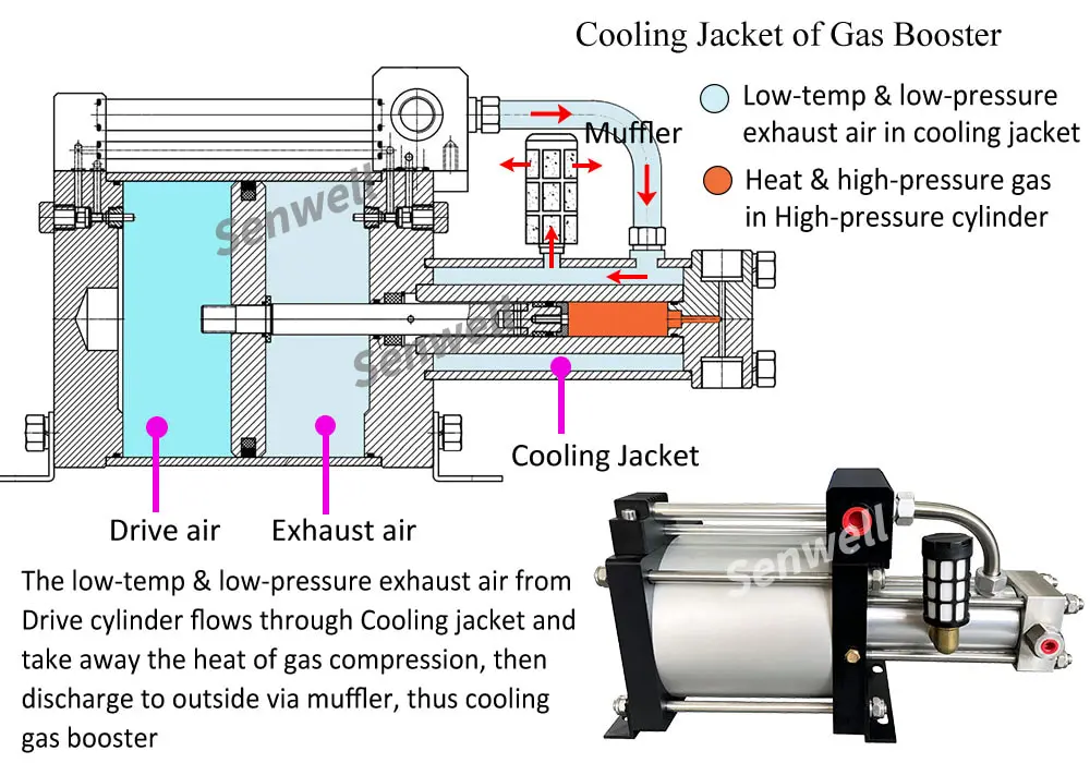 Gas Booster Cooling Methods | High Pressure Equipment & Solutions