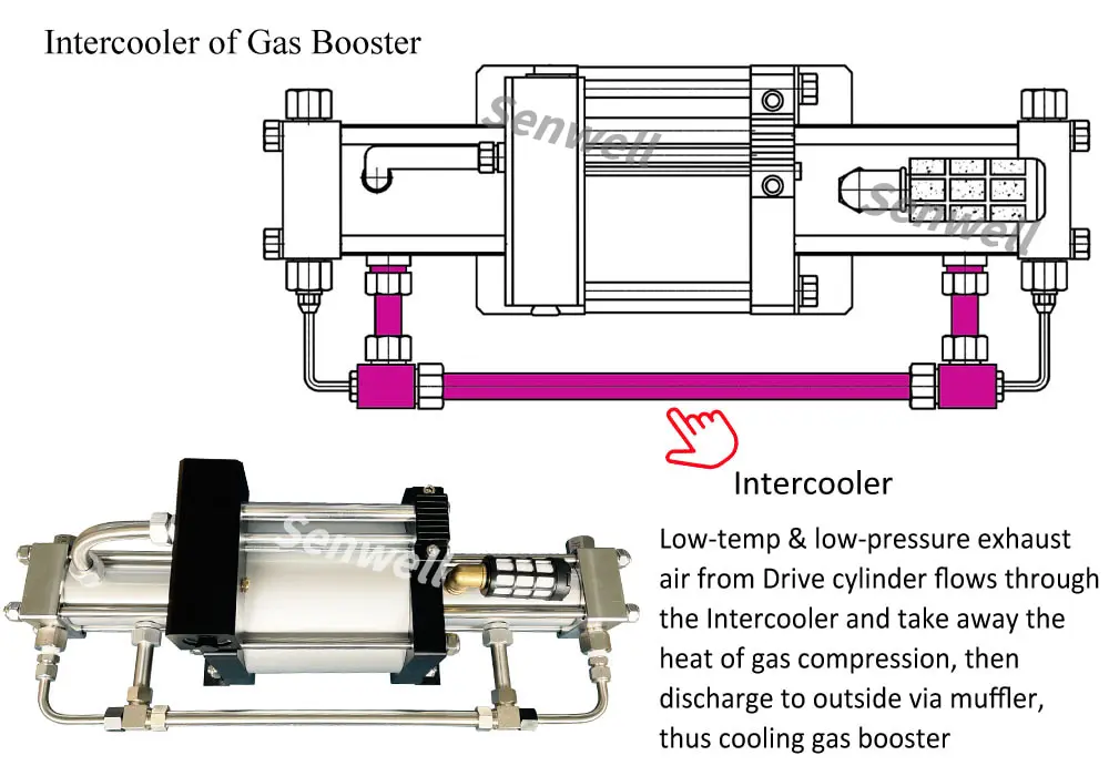 Gas Booster Cooling Methods | High Pressure Equipment & Solutions