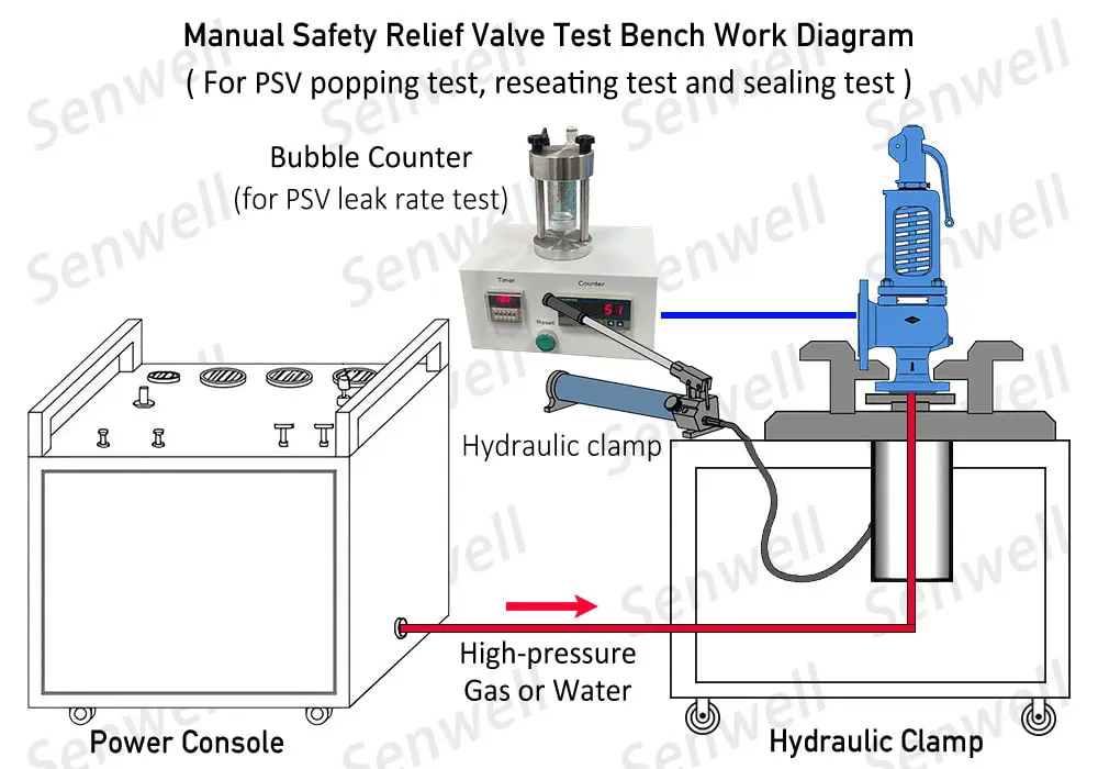 Portable Manual PRV Pressure Relief Valve Tester | Senwell