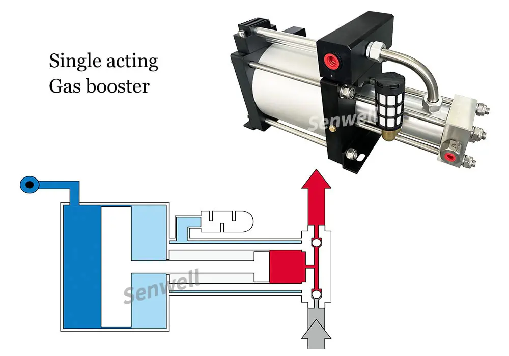 Basic Types of Air Driven Gas Boosters | Senwell Machinery