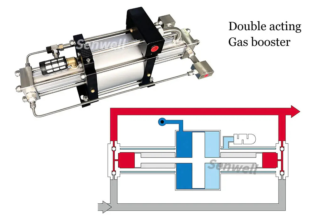 Basic Types of Air Driven Gas Boosters | Senwell Machinery