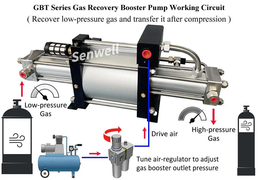 Xenon Helium Argon SF6 Gas Recovery Booster Pump | Senwell