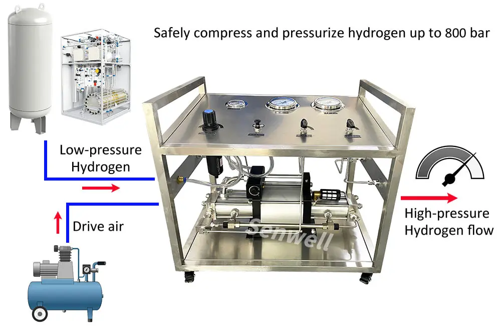 H2 Hydrogen Pressure Booster Compressor Station | Senwell