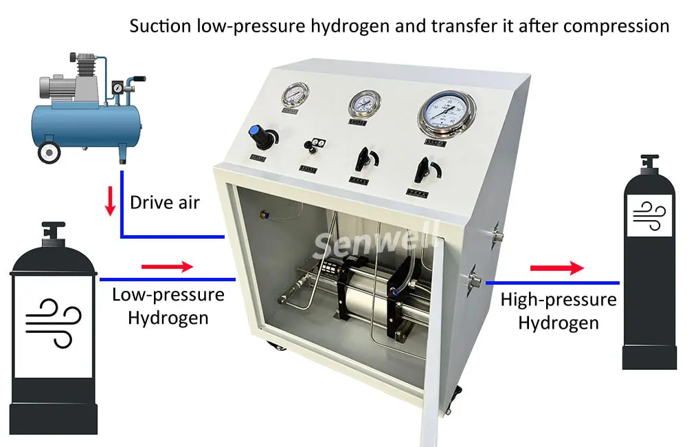 H2 Hydrogen Pressure Booster Compressor Station | Senwell