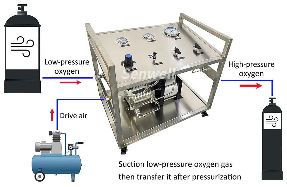 Medical Oxygen Booster Filling Pump Station | Senwell Machinery