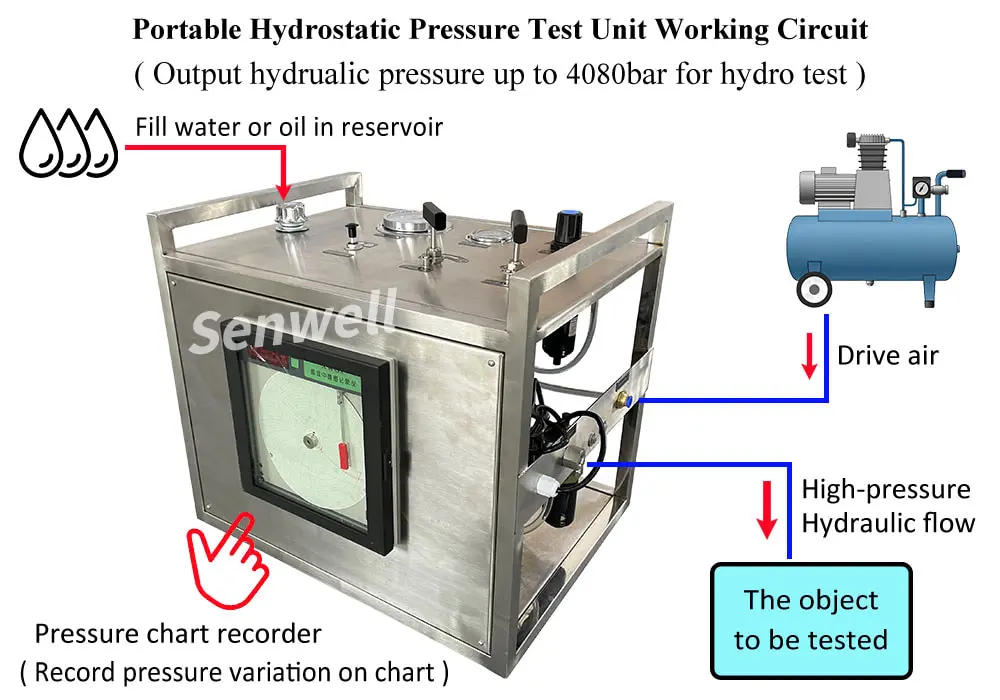 Hydrostatic Pressure Test Station with Pressure Recorder | Senwell