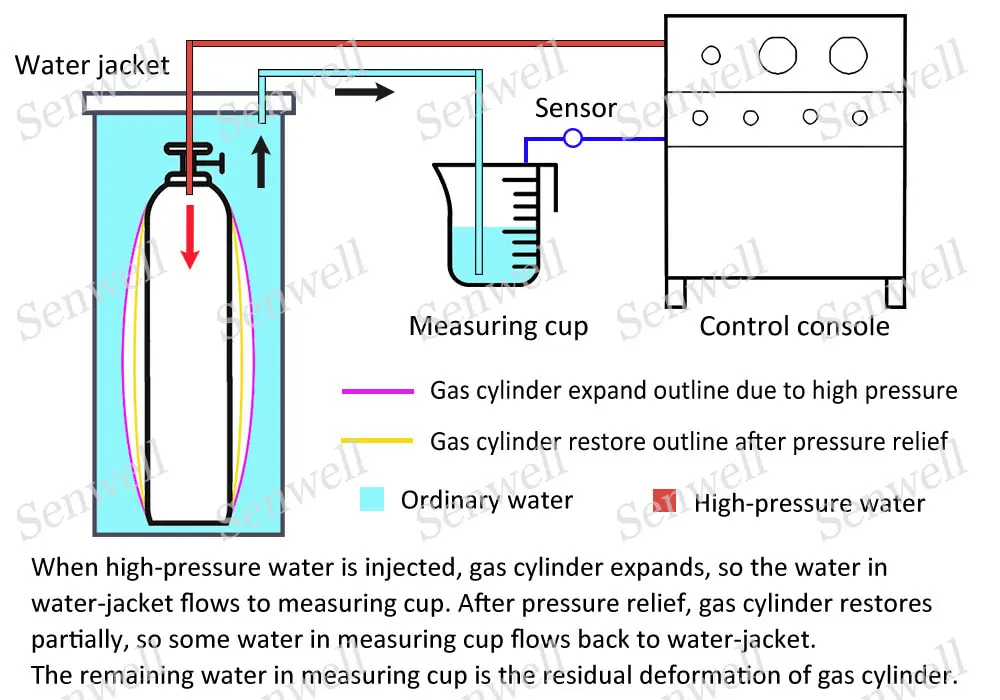 Water Jacket Gas Cylinder Hydrostatic Test Machine