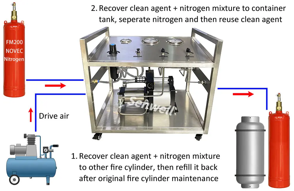FK-5112 FM200 NOVEC Clean Agent Filling Recovery Machine