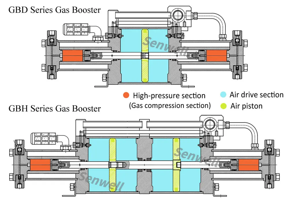 Double Acting Gas Compression Filling Pump | Senwell Machinery