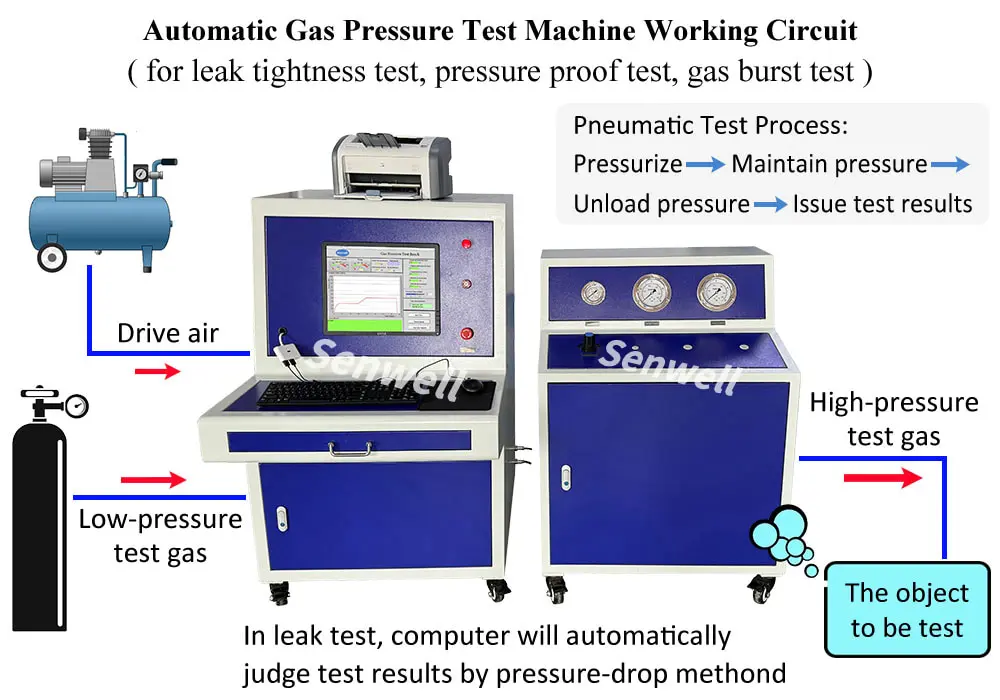 Automated Pneumatic Gas Pressure Test Machine | Senwell