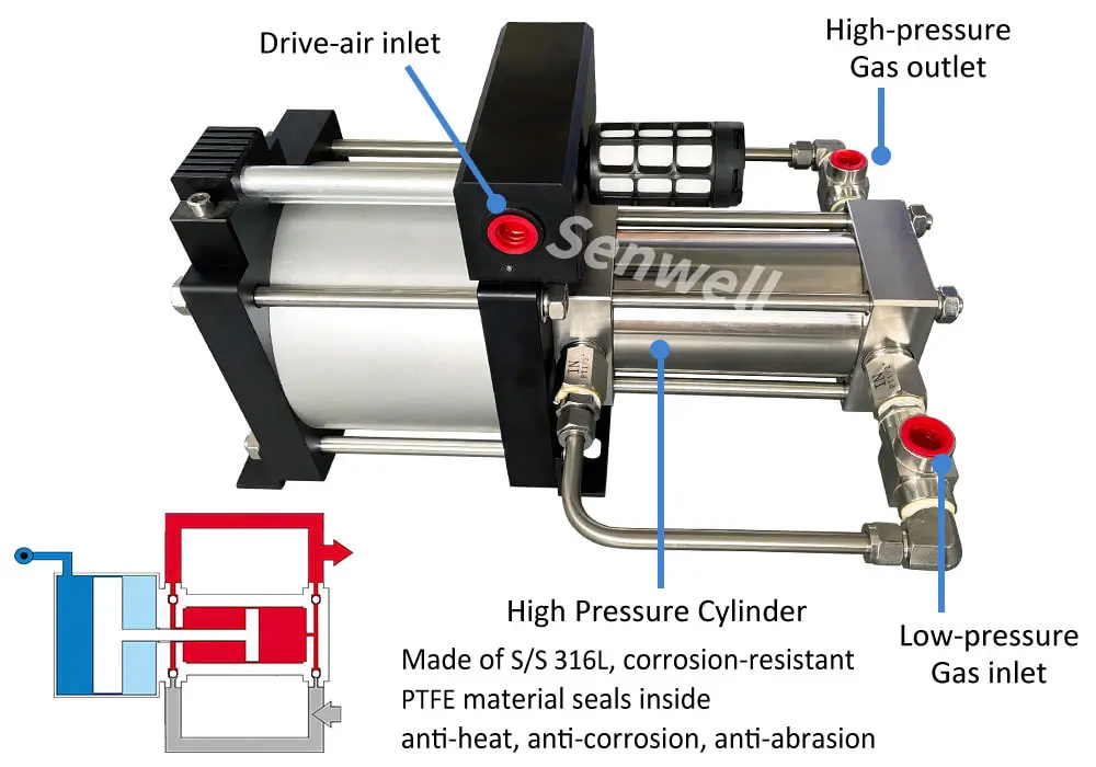 H2S Chlorine Ammonia Corrosive Gas Pressure Booster | Senwell