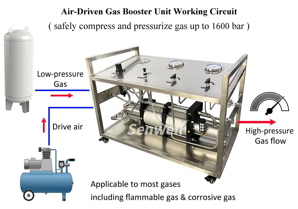 CH4 CNG Methane Biogas Fuel Gas Pressure Booster Pack