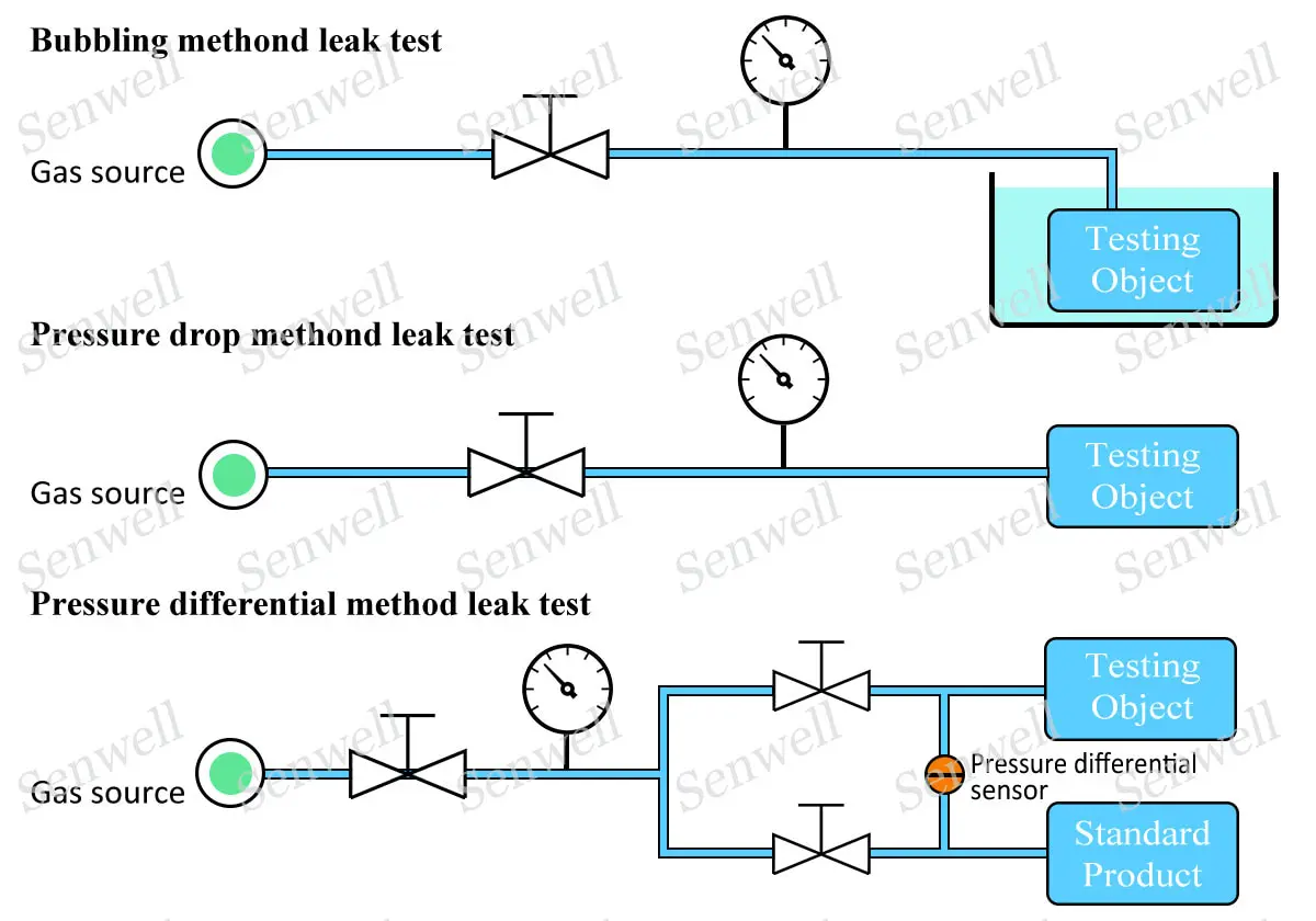 Gas Pressure Leak Tightness Test Machine | Senwell Machinery