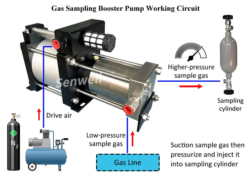 Closed Loop Petroleum Gas Sampling Pump | Senwell Machinery