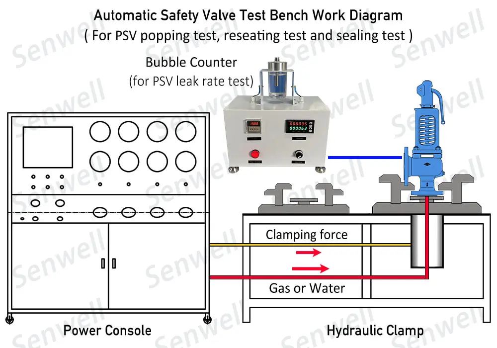 Automatic PSV Pressure Safety Valve Test Bench
