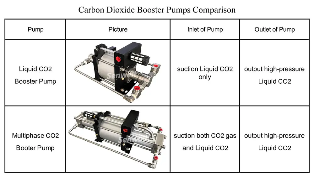 LCO2 Liquid Carbon Dioxide Transfer Filling Pump | Senwell