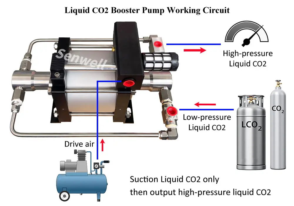 LCO2 Liquid Carbon Dioxide Transfer Filling Pump | Senwell
