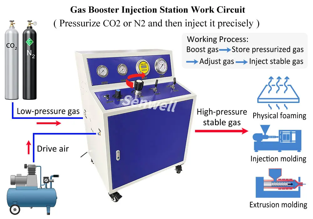 High Pressure N2 CO2 Gas Injection Station for GAIM