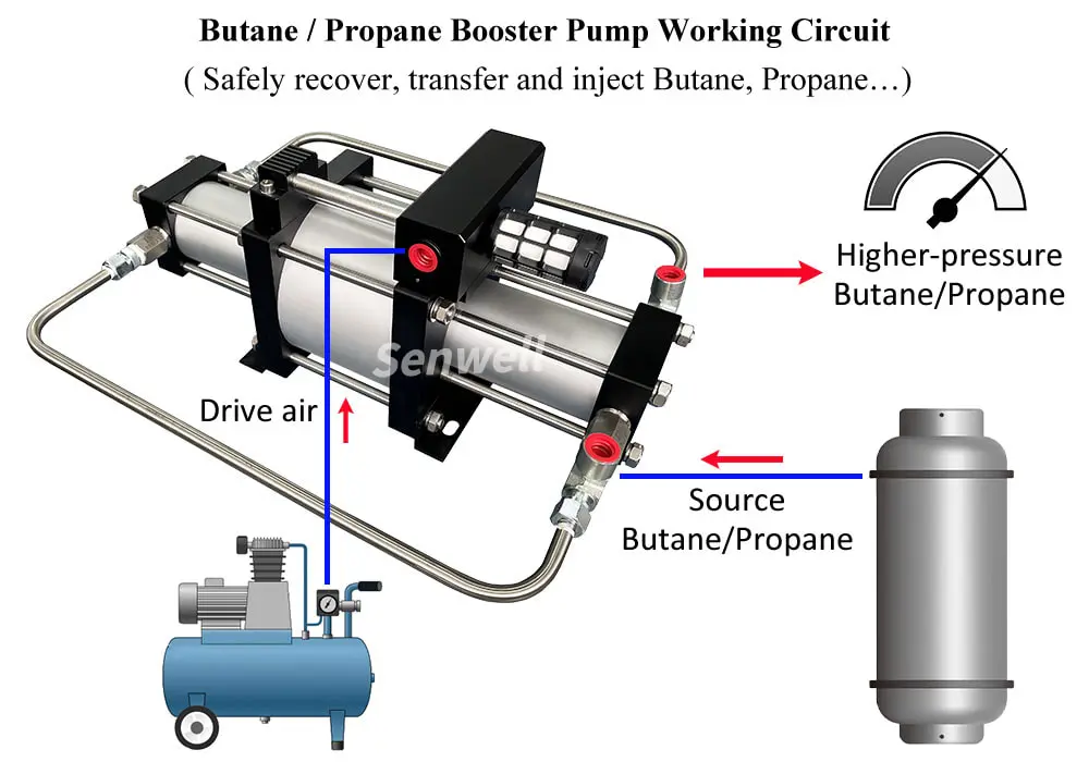 Air Operated DME Propane Butane Booster Transfer Pump | Senwell