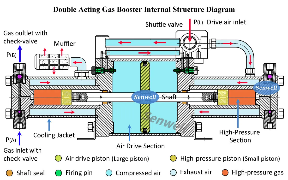 Gas Booster Pump | High Pressure Equipment & Solutions