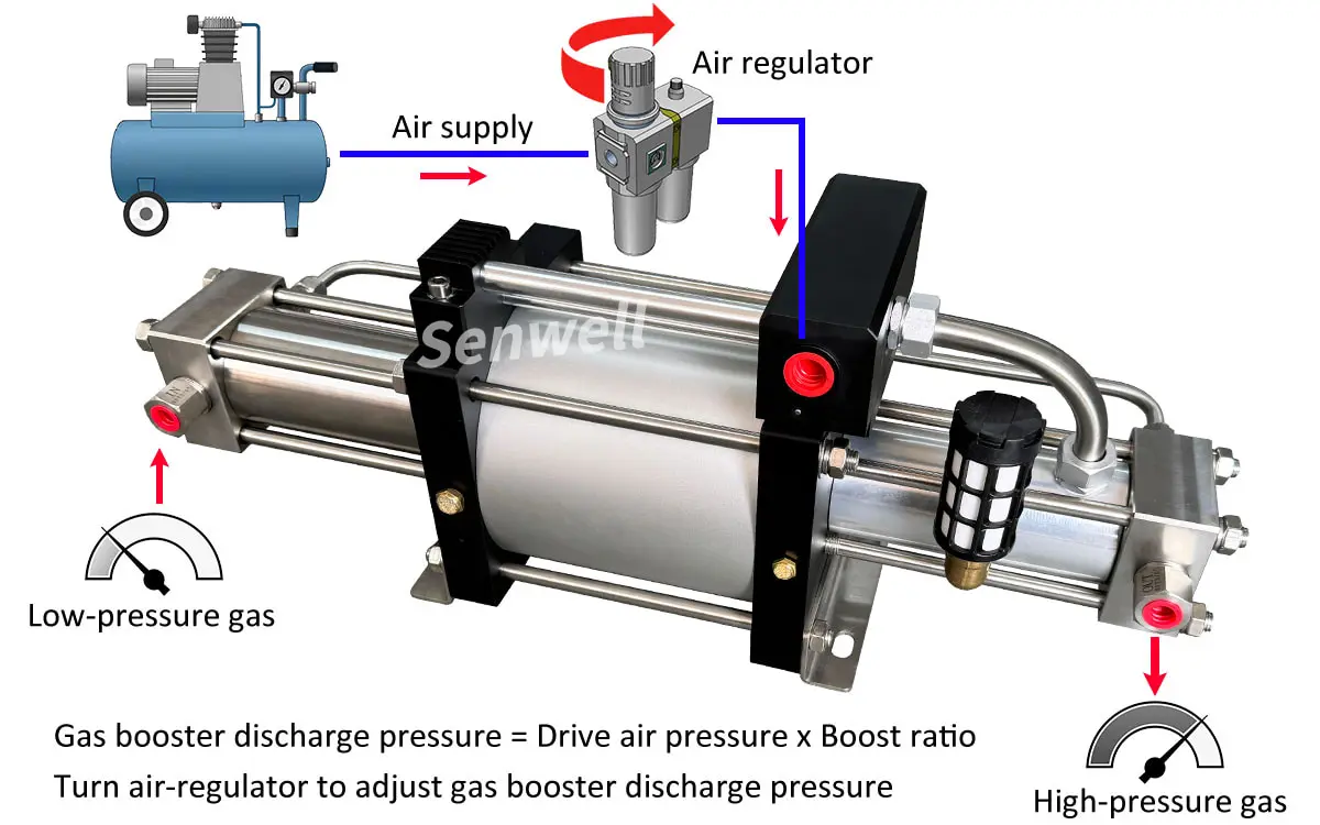 Gas Booster Pump | High Pressure Equipment & Solutions