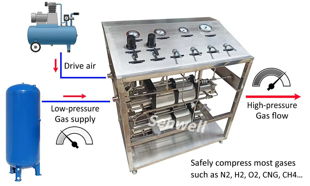 Gas Booster System | High Pressure Equipment & Solutions