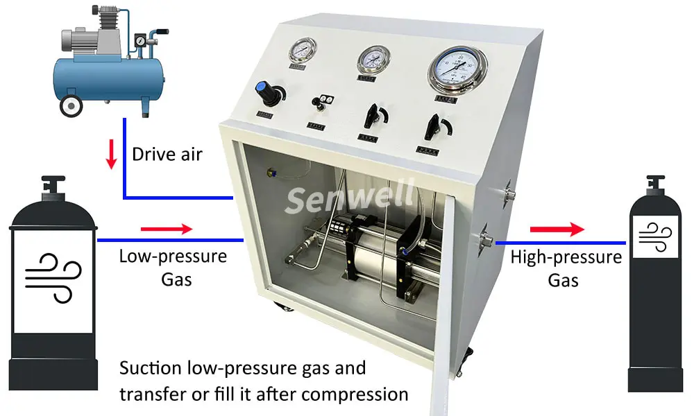 Gas Booster System | High Pressure Equipment & Solutions