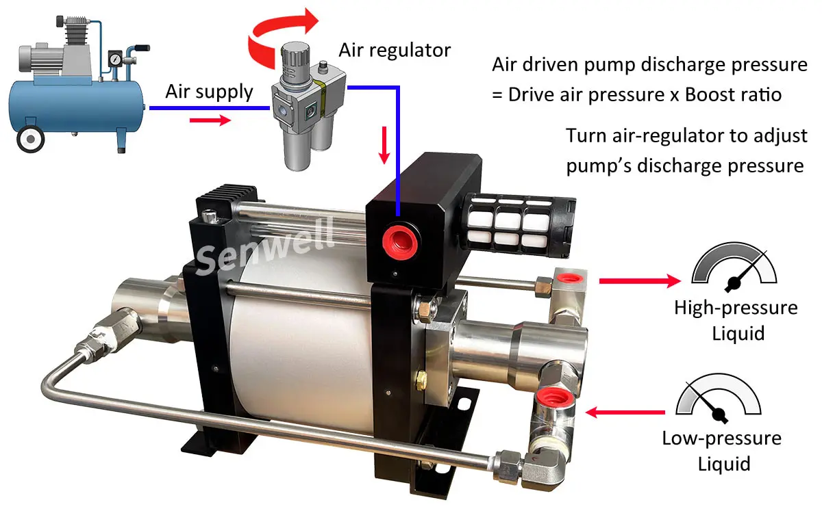 Air Driven Hydraulic Pump | High Pressure Equipment & Solutions