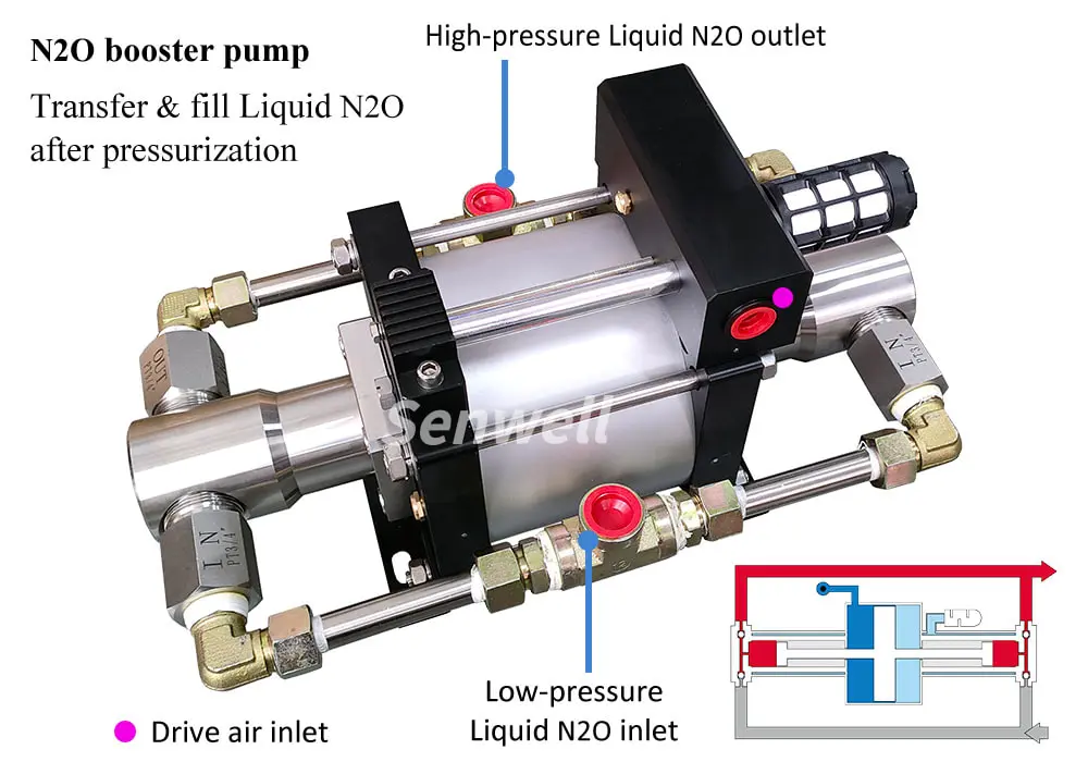 Laughing Gas N2O Nitrous Oxide Transfer Filling Pump | Senwell