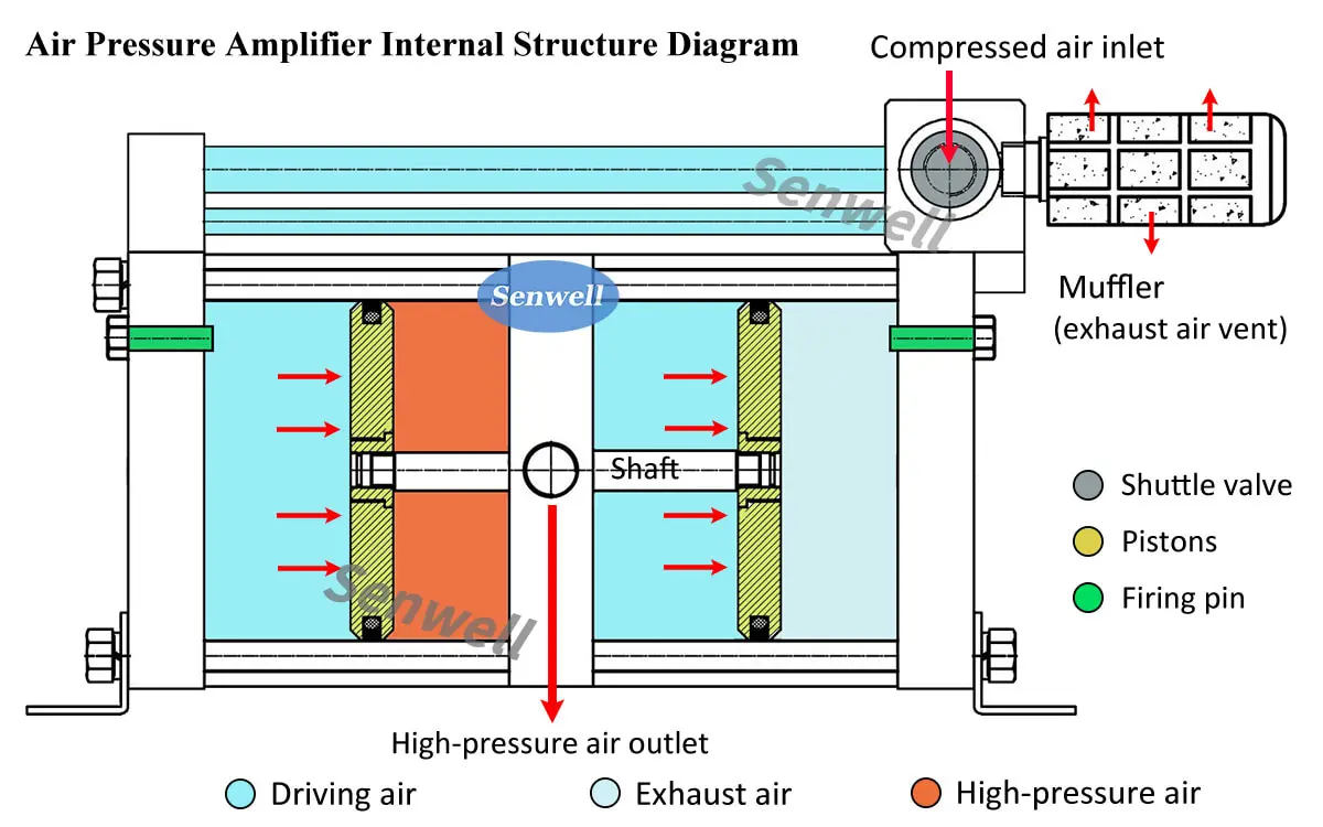 Air Pressure Amplifier | High Pressure Equipment & Solutions