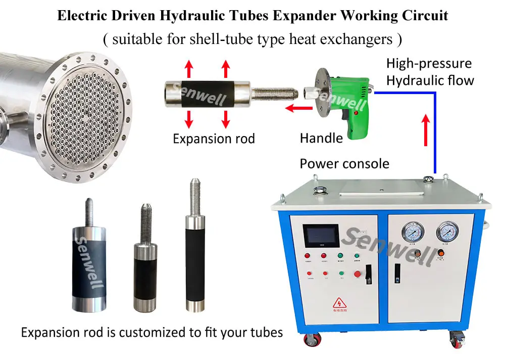 High Pressure Hydraulic Steel Pipe Expander for Boilers | Senwell
