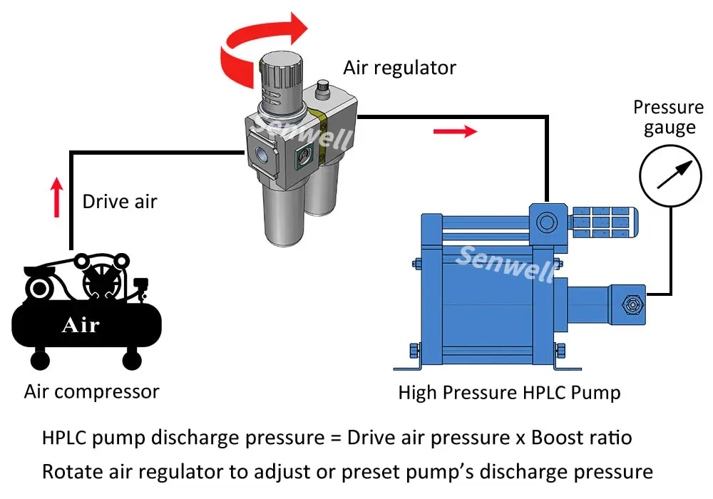 Pneumatic High Pressure HPLC Pump | Senwell Machinery