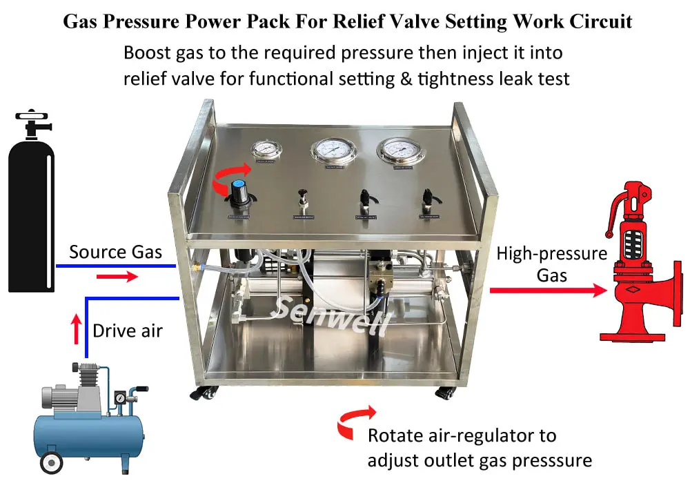 Gas Power Pack for Pressure Calibration and Relief Valve Setting