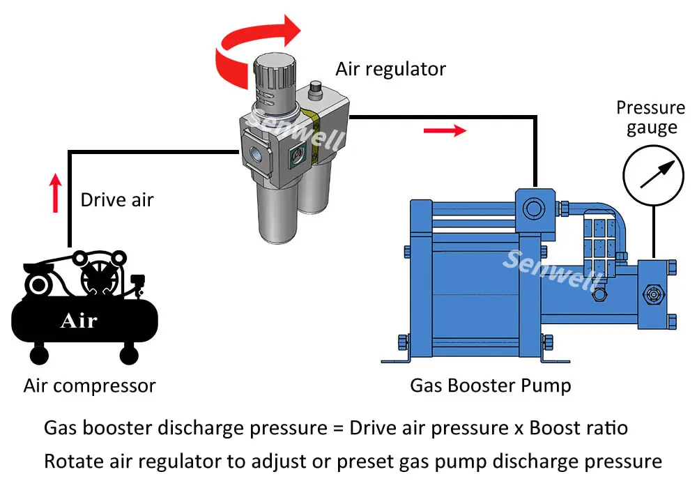 Double Acting Gas Compression Filling Pump | Senwell Machinery