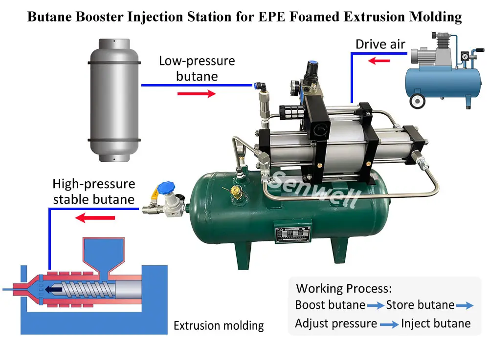 DME Butane Booster Injection Station for EPE Extrusion Molding