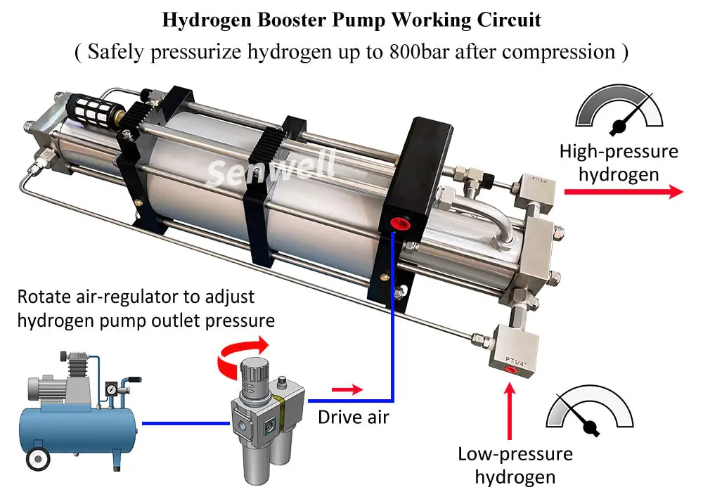 How Does a Hydrogen Booster Pump Safely Compress Hydrogen?