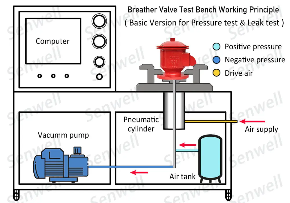 PVRV Breather Valve Tester for Petroleum Tank & Tanker | Senwell