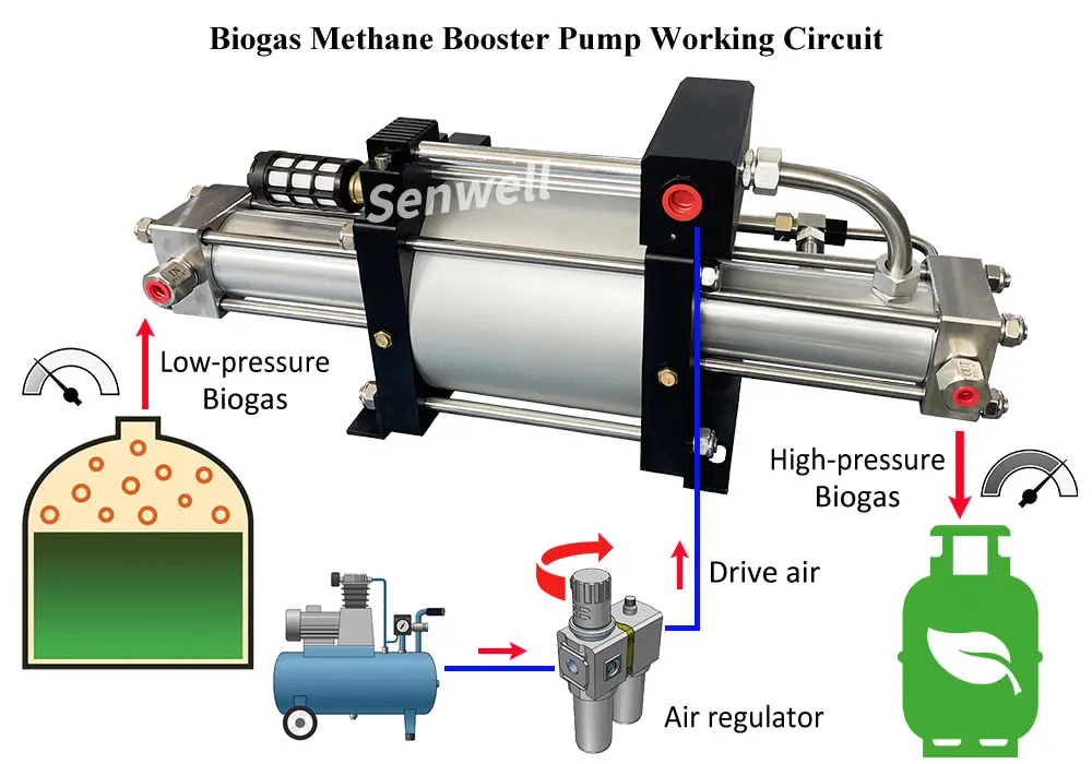 Biogas Booster Pump Helps You Compress Fill Biogas Safely