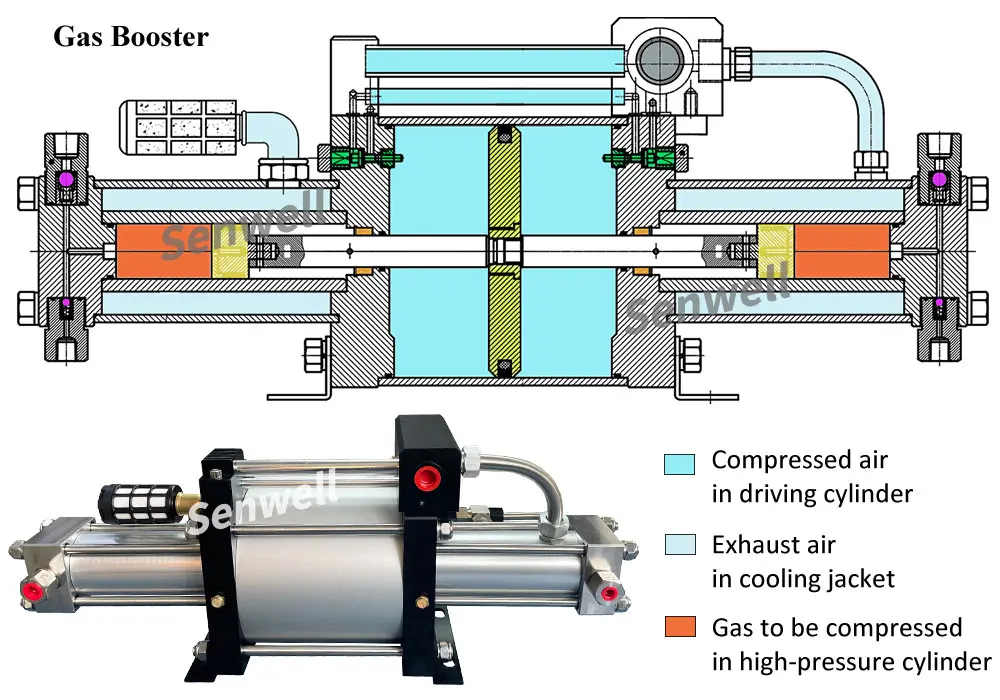 How Does Gas Booster Ensure Gas Purity | Senwell