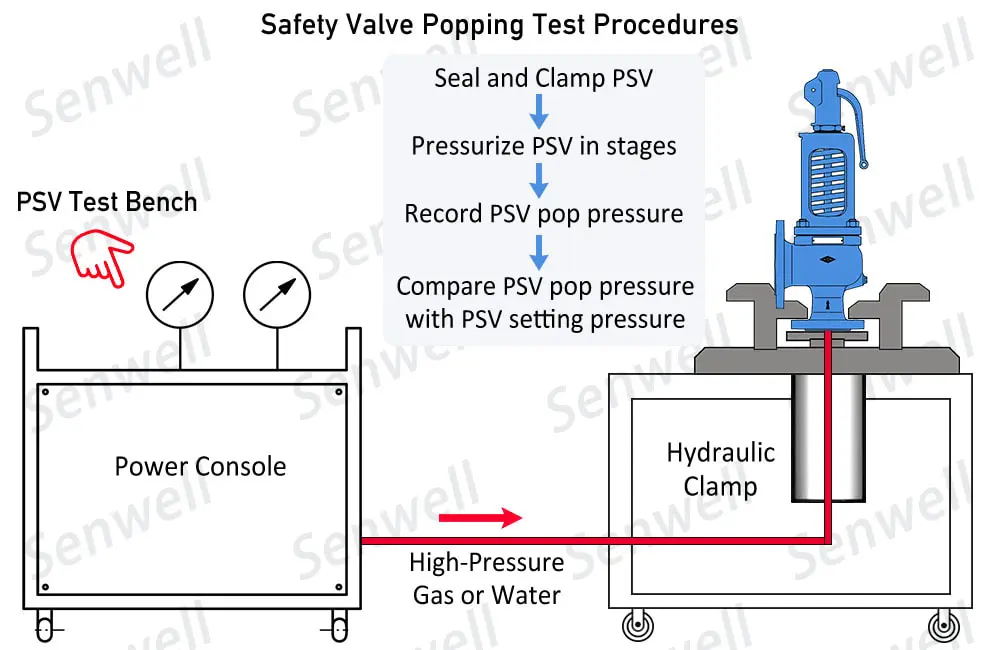 PSV Popping Test Procedures