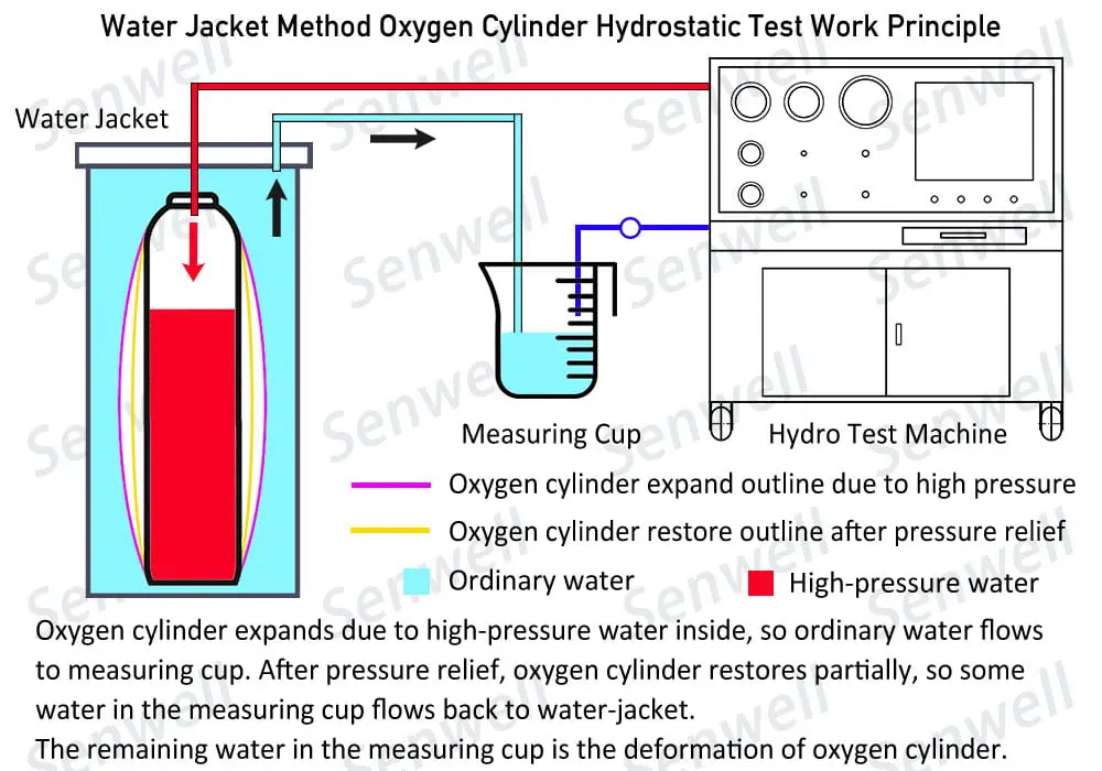 Oxygen Cylinder Hydro Test Procedures
