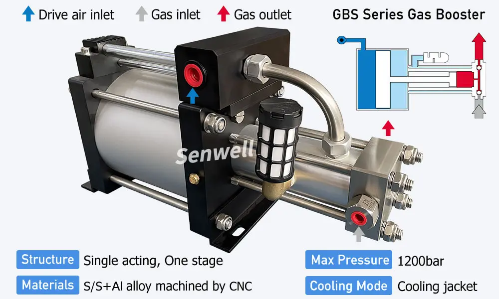 Gas Booster Pump | High Pressure Equipment & Solutions